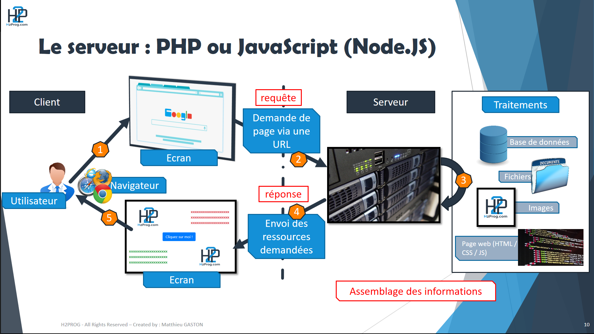 Réussir sa reconversion professionnelle de développeur web - H2PROG