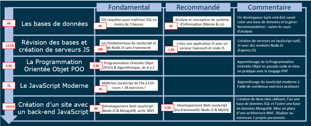 Formation Développeur JavaScript Back-End - 89h - 16 cours - H2PROG